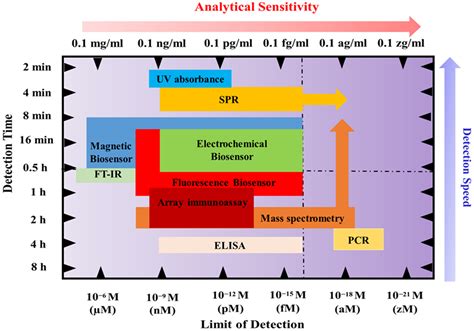 Sensors Free Full Text Biomarkers In Cancer Detection Diagnosis And Prognosis
