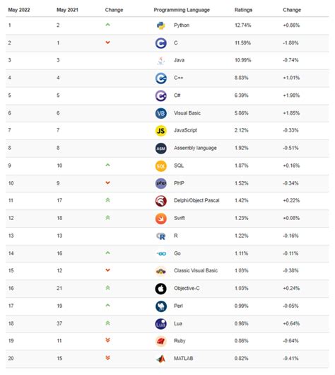Tiobe 5 月榜单出炉：c 增速最快，有望进入 Top3 知乎