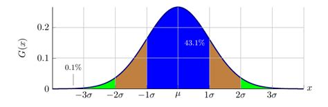 pgfplots colored gaussian curve with x values given as sigma values