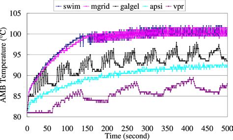 figure 5 4 from thermal modeling and management of dram memory systems