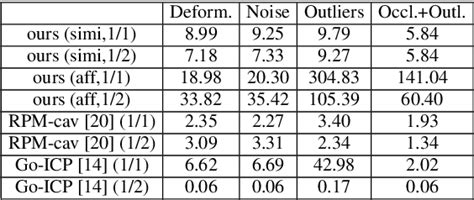 Table 1 From A Polyhedral Annexation Algorithm For Aligning Partially Overlapping Point Sets