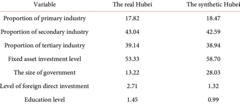 The Comparison Table Of Predictive Variables Download Table