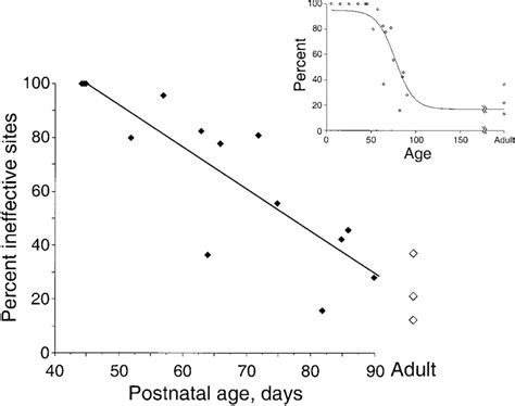 Age Dependent Reduction In The Number Of Sites At Which Intracortical