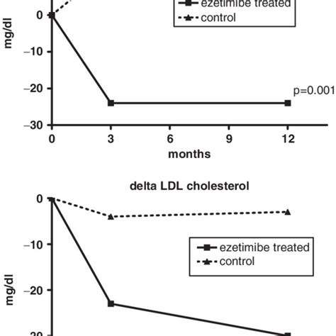 Percentage Reduction In Ldl C According To Statin Brand Download Table