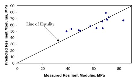 19 Predicted Resilient Modulus From Lfwd Versus Measured Resilient Download Scientific Diagram