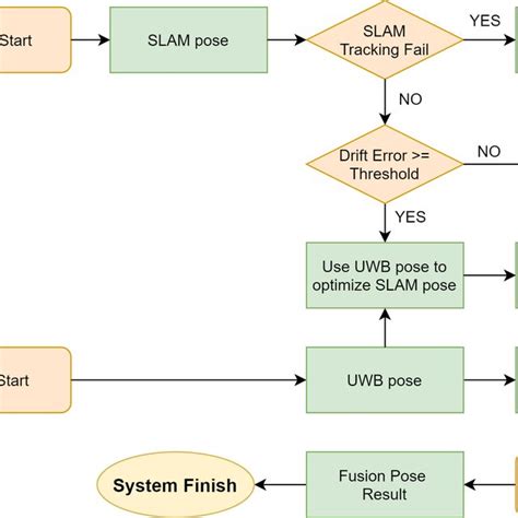 The System Flowchart Of The Proposed Drift Free Visual Slam Technique Download Scientific Diagram