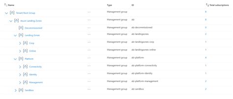 Step By Step Guide To Deploying An Azure Landing Zone Environment Using Github Actions And Bicep