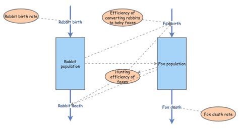 Predator Prey Model Insight Maker