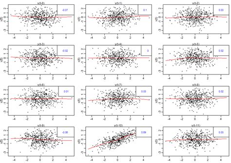 Tsa Stationary Ts Autocorrelation Partial Correlation Crosscorrelation And White Noise