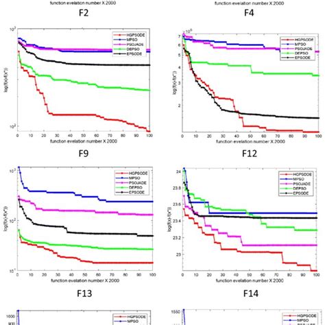 The Convergence Curves Of Different Algorithms For Dimensions 50