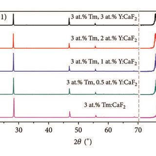 The XRD Patterns A And Lattice Parameters B Of At Tm X At Download Scientific