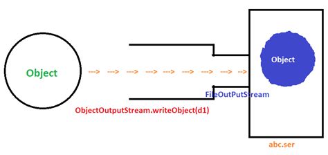 Serialization