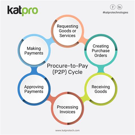 Exploring Procure To Pay Cycle And Process With Power Automate