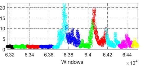 overlapping sliding windows of filtered data download scientific diagram
