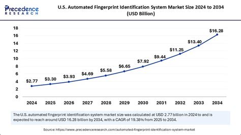 Automated Fingerprint Identification System Market Size To Hit Usd 56
