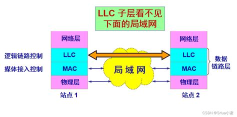 计算机网络：局域网的数据链路层 csdn博客
