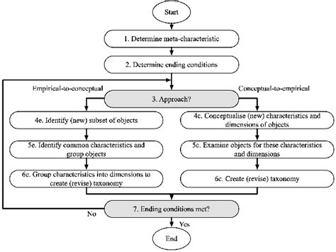 summarises the taxonomy development method suggested by nickerson et