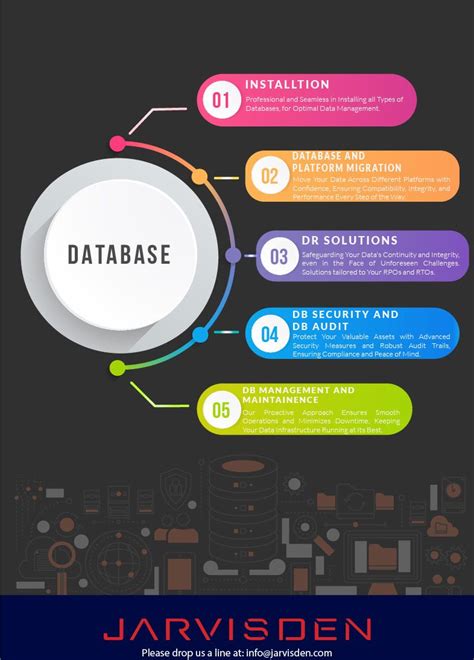 Ms Jarvisden On Linkedin Database Migration Dr Security Dbmanagement