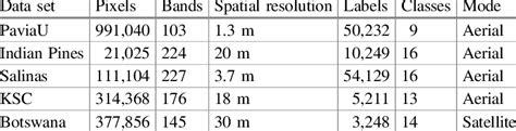 Comparison Between The Several Hyper Spectral Remote Sensing Datasets