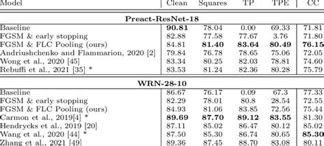 Robustness Against Black Box Attacks On Prn 18 And Wrn 28 10 Models Download Scientific Diagram