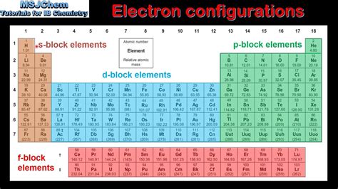 Periodic Table Of Elements With Electron Configuration
