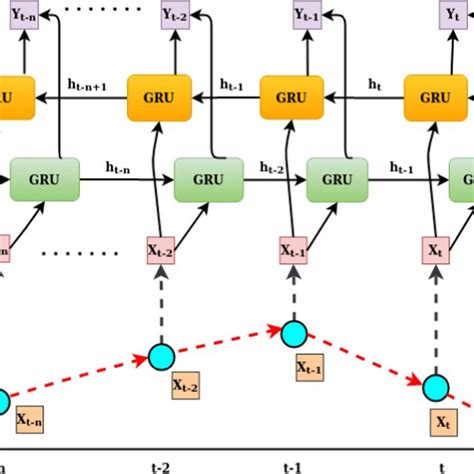 A Network Of Bidirectional Gru Download Scientific Diagram
