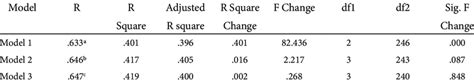 Model Summary Hierarchical Multiple Regression Analyses On Predicting