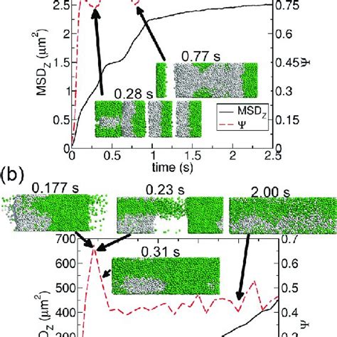 Time Evolutions Of Msd Along The Ac Field Direction And Ψ For Systems Download Scientific