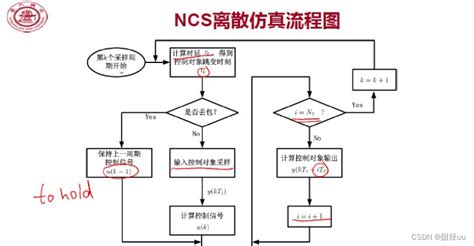 基于 Matlab 平台、simulink 仿真工具和 Truetime 工具箱的网络控制系统的仿真方法 附完整代码actuator Node Csdn博客