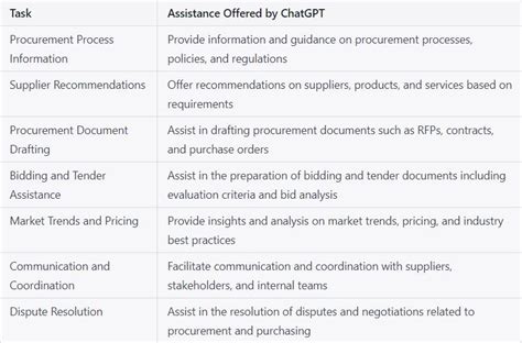 shah alam on linkedin ai procurement future chatgpt promptengineering