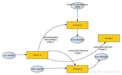 building embeded linux systems 1 building arm cross compile toolchain