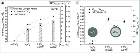 A Conversion Of Co 2 X Co2 And Space Time Yield Of Methanol Sty