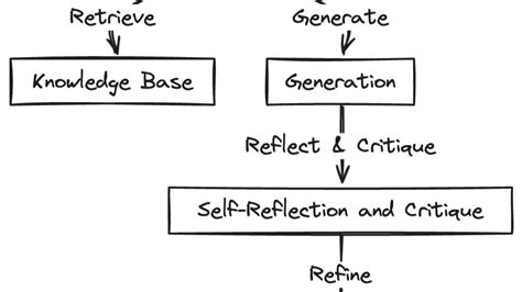 self rag learning to retrieve generate and critique through self