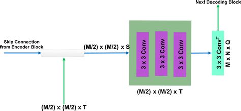 The Decoder Block Of The Proposed Mod Unet Segmentation Method