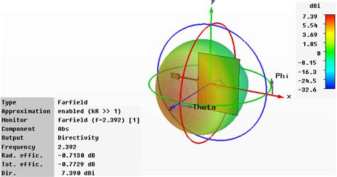Radiation Pattern Of Patch Antenna To Calculate The Directivity