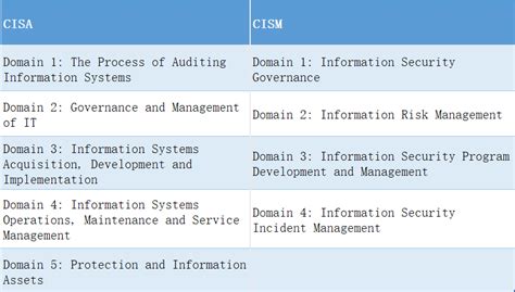 Cisa Vs Cism What Are The Differences Which Is Better For Me Spoto Official Blog