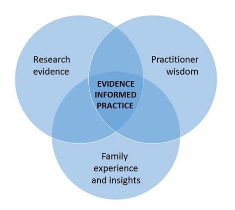 Evidence Informed Practice Evidence Based Programs And Measuring