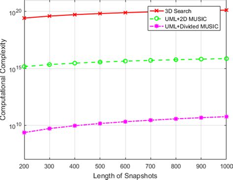 Computational Complexity With Respect To The Length Of Snapshots
