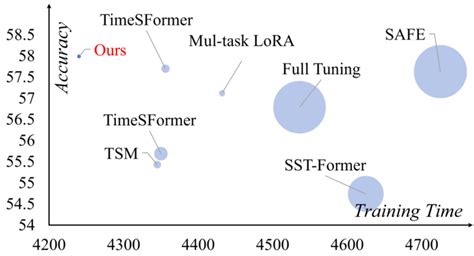 논문 리뷰 Velora A Low Rank Adaptation Approach For Efficient Rgb Event Based Recognition