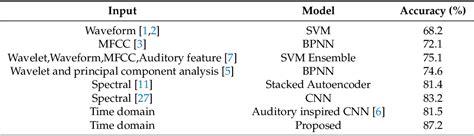 Table 1 From Ship Type Classification By Convolutional Neural Networks