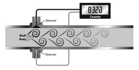 Vortex Flow Meter Flow Measurement Industrial Automation PLC Programming Scada Pid