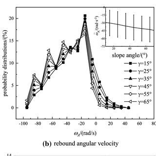Probability Distribution Of Rebound Velocity Rebound Angular Velocity Download Scientific