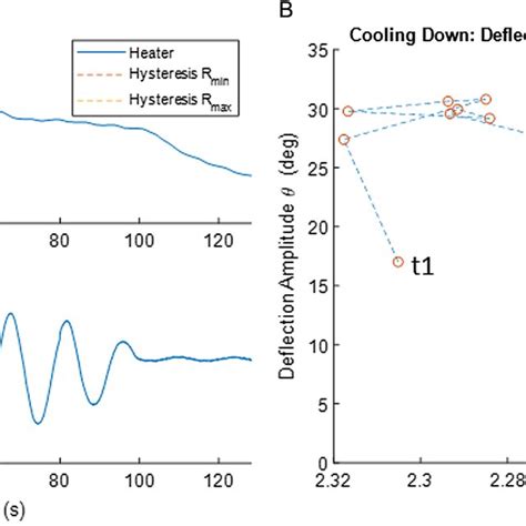 Results Of Stiffness Control For A Variable Stiffness Catheter A Download Scientific Diagram