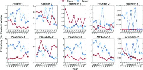 The Frequency Distribution Of Each Hedge Type In Chinese And German