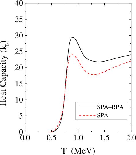 Figure 2 From Spin Distribution Of Nuclear Levels Using The Static Path