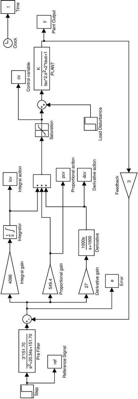 Simulink Model For The New PID Download Scientific Diagram