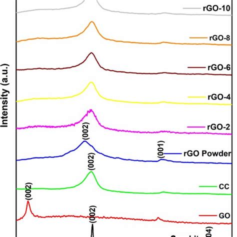 Room Temperature X Ray Diffraction Pattern Of Graphite Go Cc Rgo