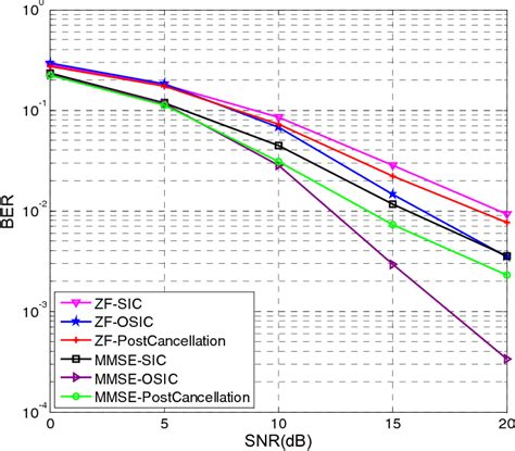figure 2 from detection algorithm for v blast systems with novel