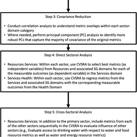 Flow Chart Of The Cross‐validated Stepwise Regression Analysis Where I