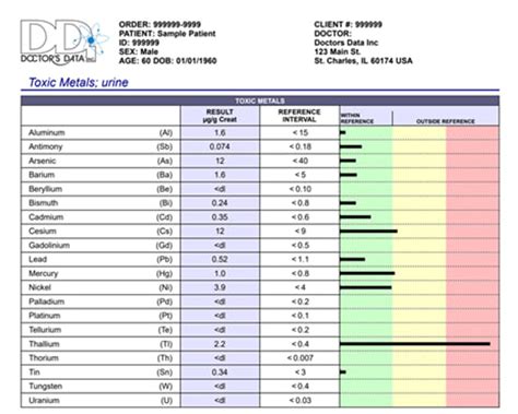 Urine Toxic And Essential Elements Test Timed Doctors Data No Ny Nj Ri